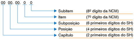 EQUIPELOG - NCM - Classificação Mercadoria